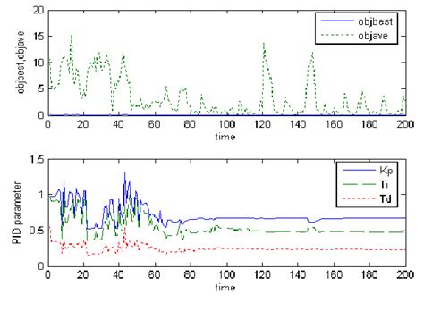 Figure 1 From A Biologically Inspired Intelligent Pid Controller Tuning For Avr Systems