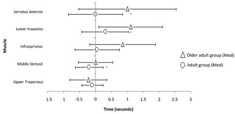 Onset Time Of Muscles Contraction The Onset Of Concentric Contraction
