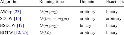 Overview Of Some Dtw Algorithms And Their Characteristics N Maximum