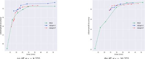 Figure 3 From Understanding Frank Wolfe Adversarial Training Semantic