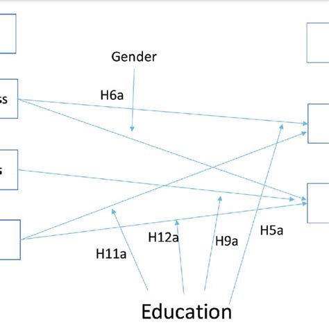 B Conceptual Model Moderator Relationships Source Authors Download Scientific Diagram