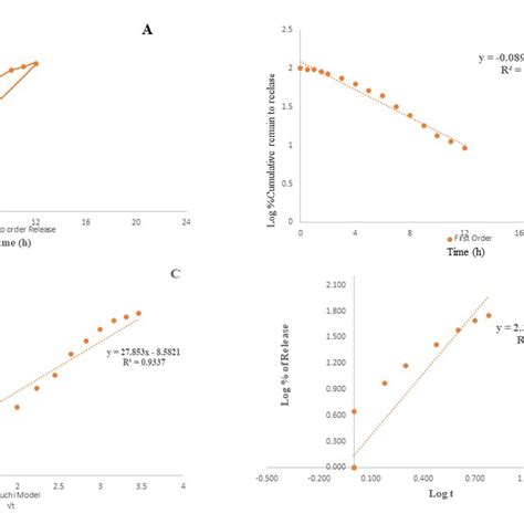 A Zero Order Kinetics Plot Figure No 3 B First Order Kinetics