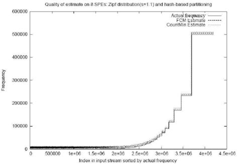 quality of estimating a zipf λ 1 1 input data using 8 spes via