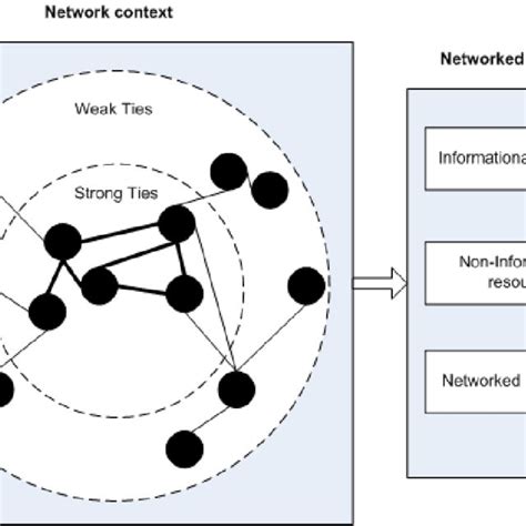 Conceptual Research Framework Io Sisp Input Process Output Model