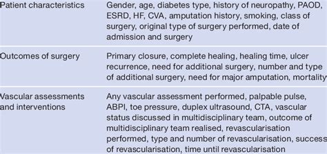 Variables For The Data Collection Tool Download Scientific Diagram