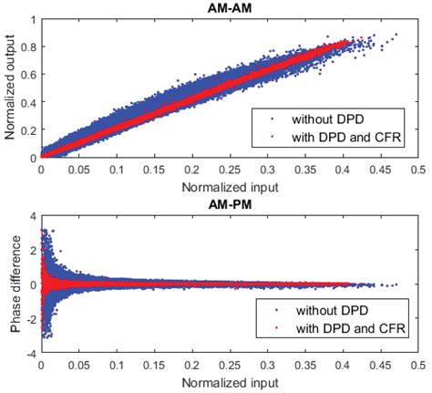 Power Amplifier Characterization With Dpd For Reduced Signal Distortion