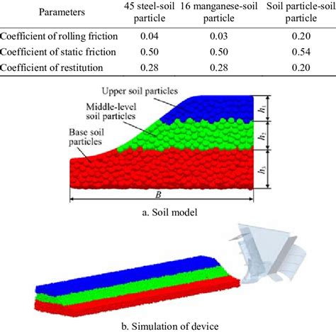 Material Contact Parameters Of The Simulation Download Scientific Diagram