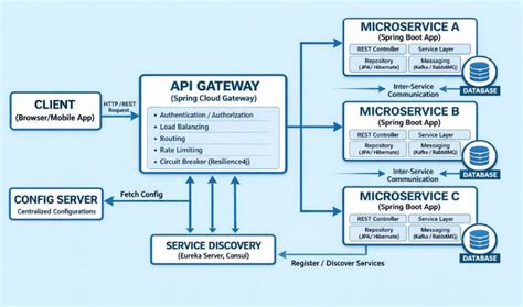 Spring Boot Microservices Architecture Overview Abhijit Sarkar Posted