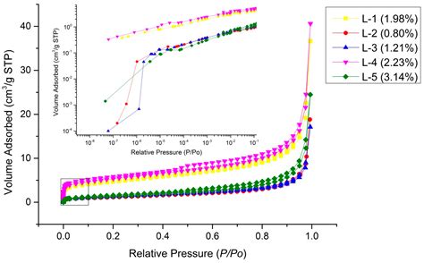Minerals Free Full Text Nano Scale Pore Structure And Fractal
