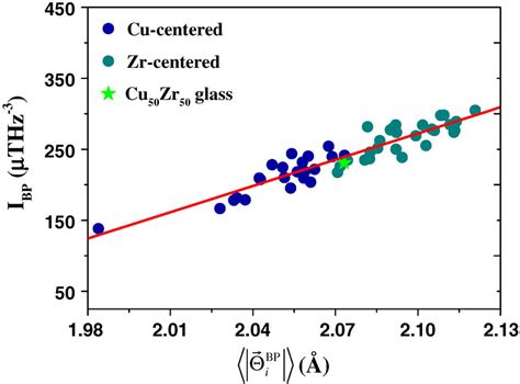Correlation Between Intensitiy Of Boson Peak And Orientational Order