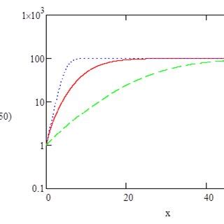 Here We Compare The Behaviour Of The Logistic Functions Download Scientific Diagram