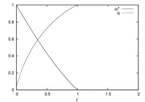 The Result Of Numerical Calculations For The Saddle Point Equations For