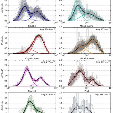 Normalized Dndlogd P Particle Size Distributions For Each Spectrum