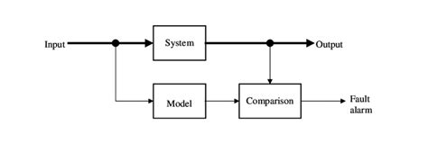 Analytical Redundancy Download Scientific Diagram