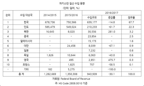 파키스탄 질산 시장 동향