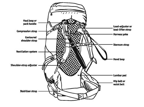 How To Pack A Rucksack Diagram At Eric Mullins Blog