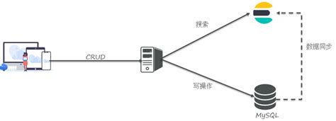分布式搜索引擎elasticsearch 一） scope搜索引擎 csdn博客