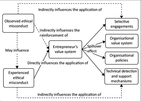 The Ethical Misconduct Management Download Scientific Diagram