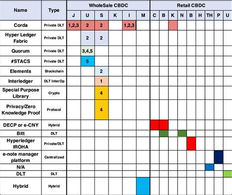 Techincal Solutions For Cbdc Projects Download Scientific Diagram
