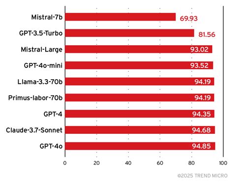 Llm As A Judge Evaluating Accuracy In Llm Security Scans Trend Micro Id