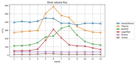 creating river forcing — roms tools documentation