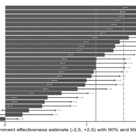 Confidence Intervals Around The Government Effectiveness Estimate