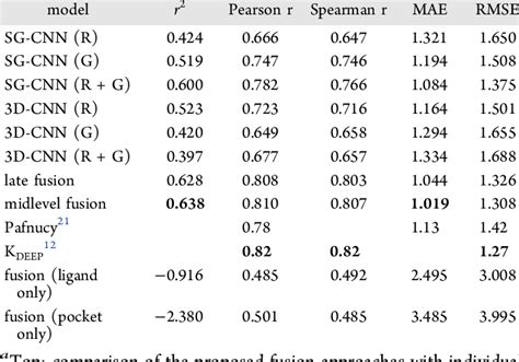 Performance Of Binding Affinity Prediction On The Crystal Structures Of