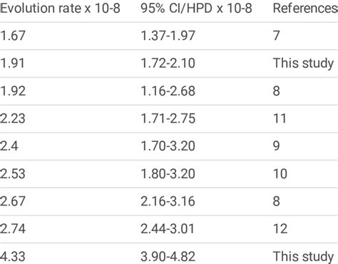 Mtdna Evolutive Rate Estimations Download Scientific Diagram