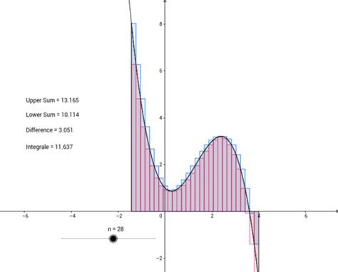 Lower And Upper Sum Geogebra
