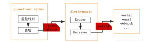 二 prometheus报警 自定义 alertmanager监控，报警设置 prometheus 自定义监控及告警配置 csdn博客