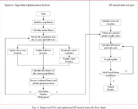 Figure 4 From Optimization Of Bp Neural Network Based On Improved Ssa