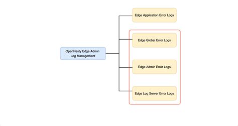 Configuring Error Log Files In Openresty Edge Openresty Official Blog