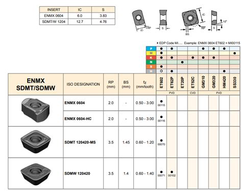 Sdmt 120420 Ms Et602 High Feed Milling Inserts By Edge Tech R D Barrett