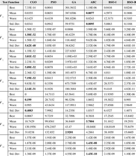 Results On Multimodal Functions Download Table