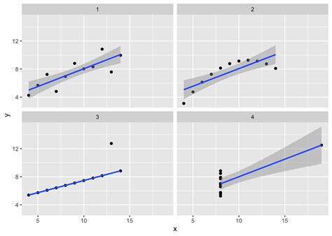 Data Visualization Notes 16 Linear Models