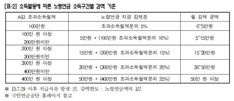 정춘숙 의원 소득 있는 국민연금 수급자에 대한 감액제도 폐지해야 일하면 국민연금 감액