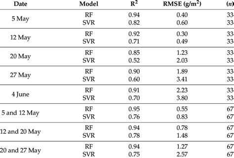 Statistics For The Calibration Of The Planetscope Canopy Nitrogen