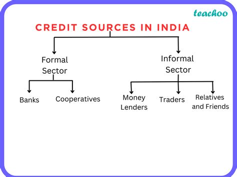 Which Is An Example Of A Formal Source Of Credit In India Teachoo