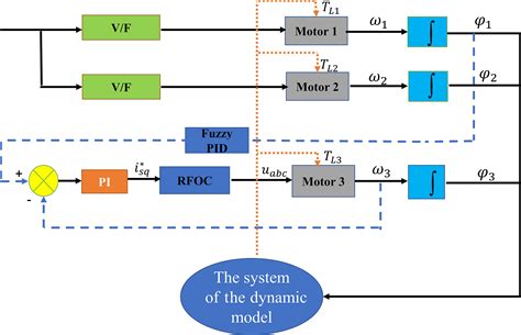 Ms Composite Synchronization Of Three Inductor Motors With A Circular