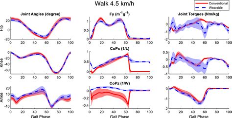 a wearable real time kinetic measurement sensor setup for human