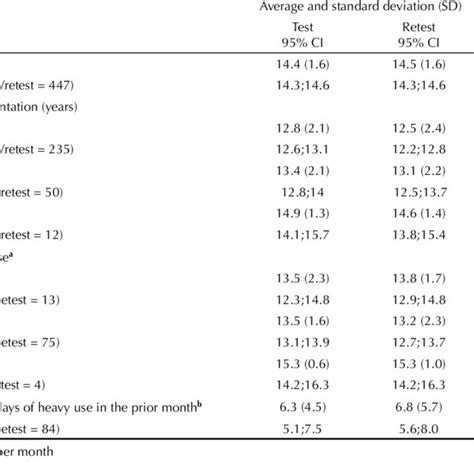 Average And Standard Deviation Test And Retest And Intraclass