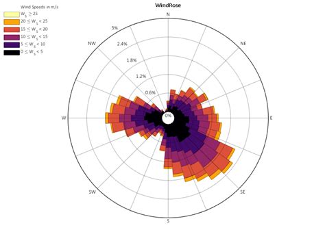 Wind Rose Documentation