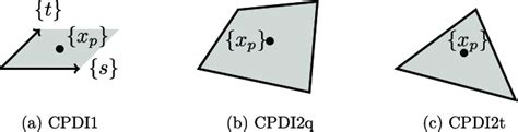Shapes Of Particle Domains In The Cpdi Approaches Download Scientific Diagram