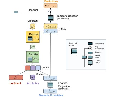 Vertex AI Forecasting Google Cloud Blog