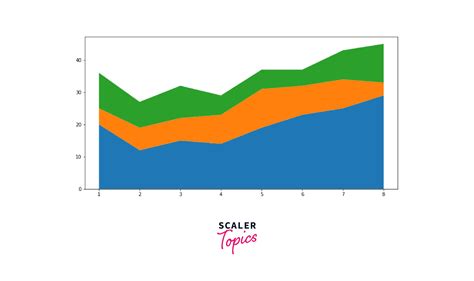 Data Visualization Scaler Topics