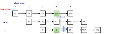 Designing Risc V Cpu From Scratch Part 3 Dealing With Pipeline