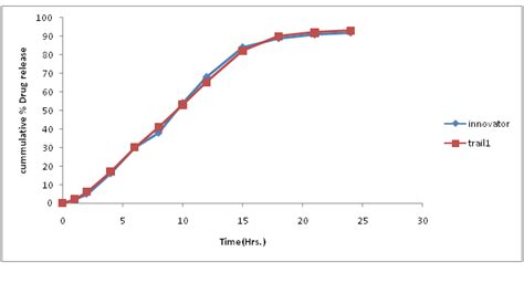 Design Formulation And Evaluation Of Extended Release Tablet