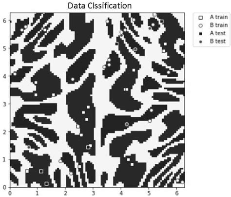 figure 1 from a classifiers experimentation with quantum machine