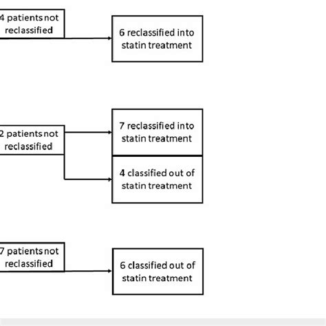 Reclassification Process Ascvd Arteriosclerotic Cardiovascular Disease