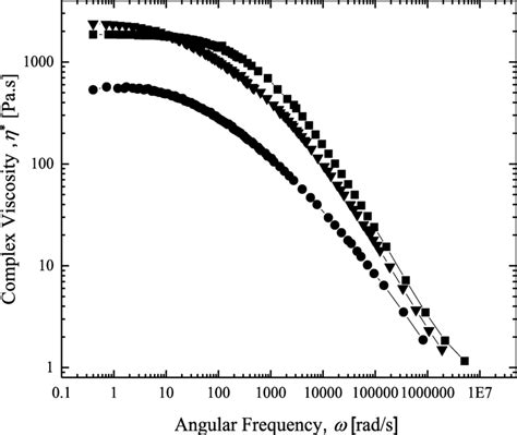 complex viscosity η∗ as a function of angular frequency ω for the